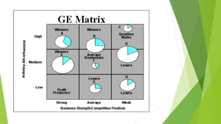 Ge Matrix business strenght and competition.pptx