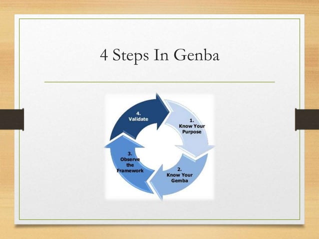 Genba OR Gemba- A Problem Solving Technique | PPTX | Business and Finance
