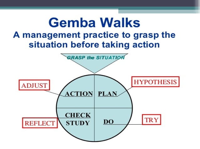 Gemba walk discussion | PPT