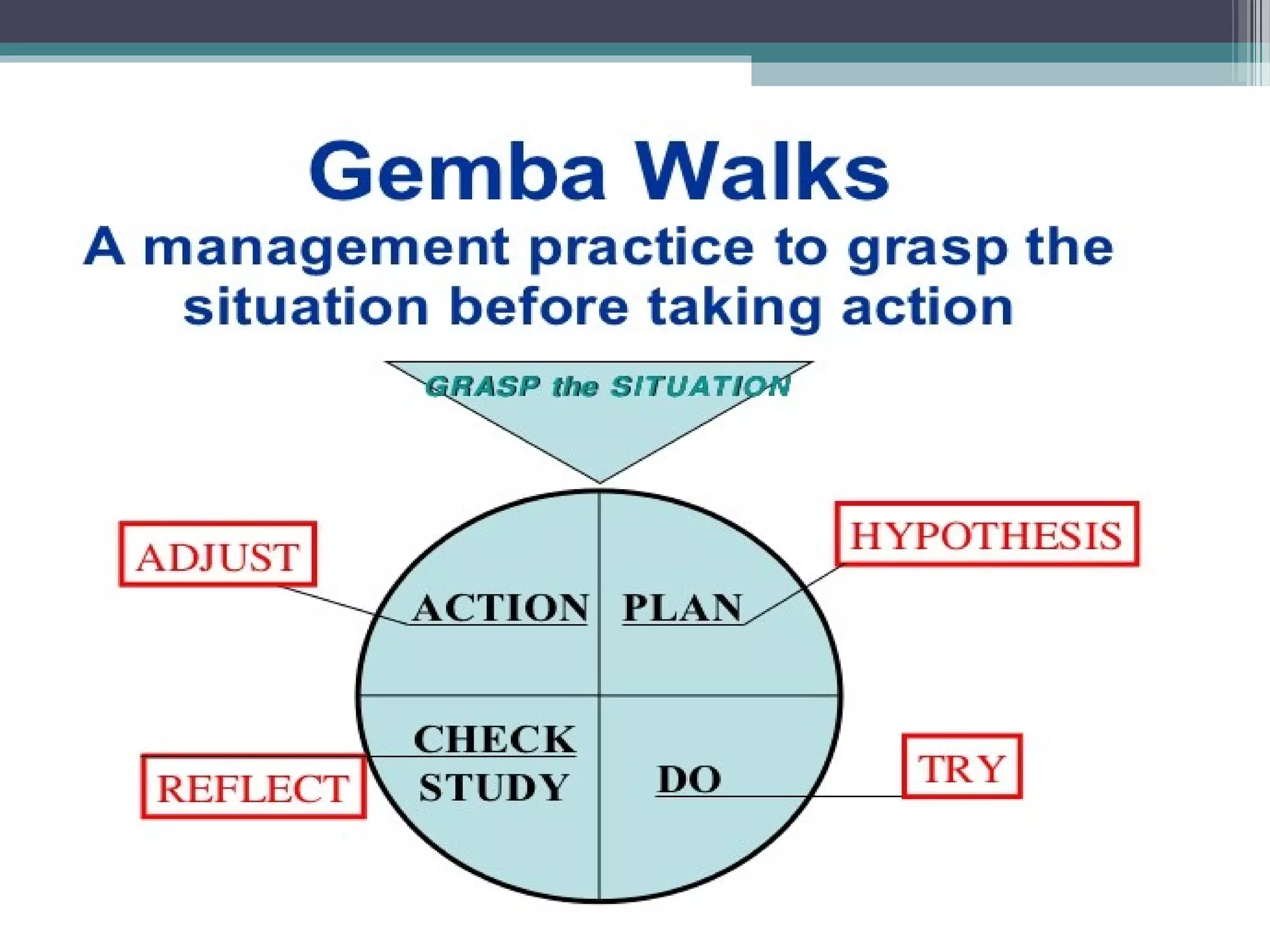 " Gemba walk for Lean Leaders. ; by Zeeshan Syed LSSGB " | PPT