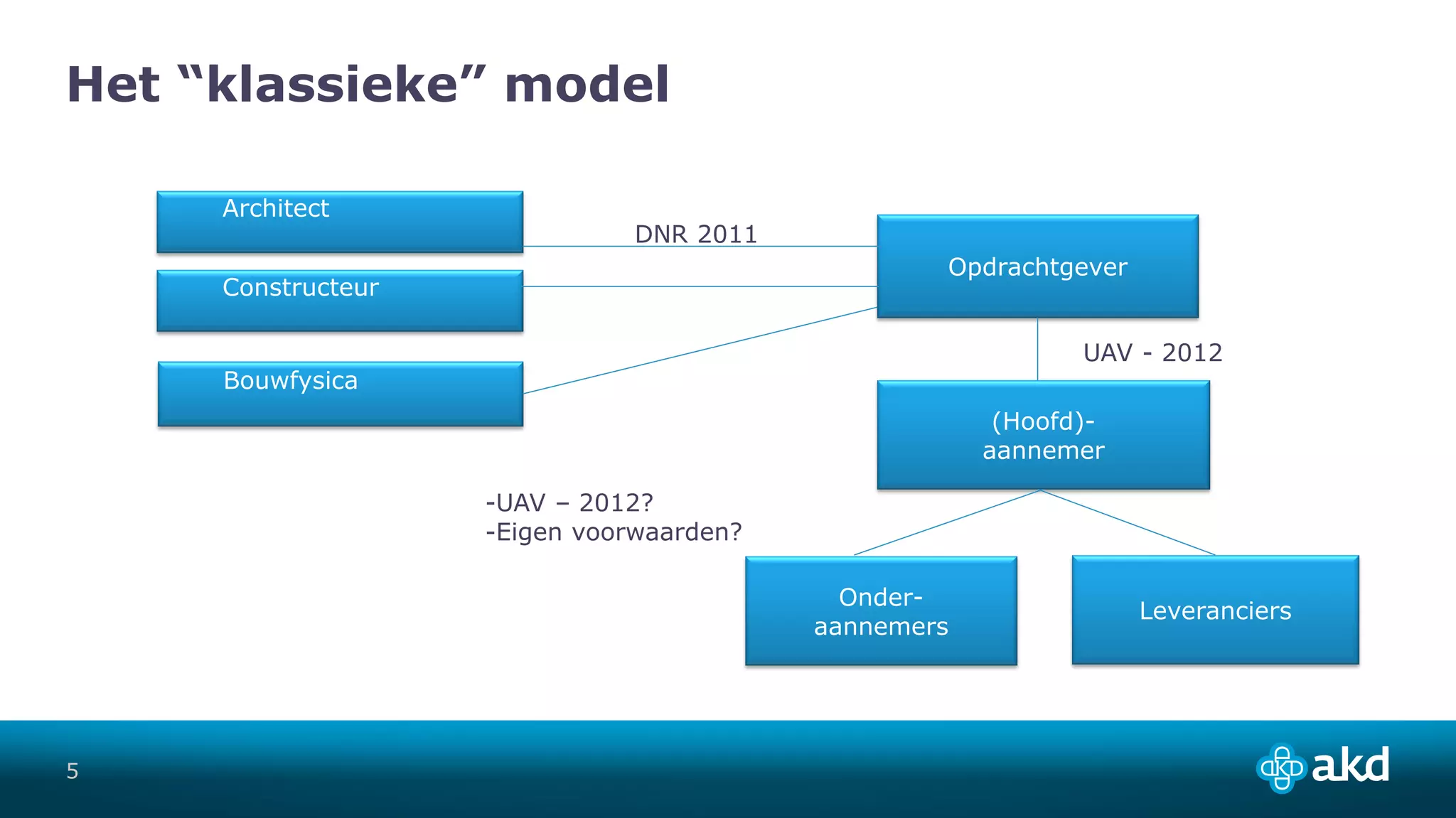 Klassiek of geïntegreerd bouwcontract | PDF