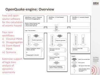 GEM’s hazard products: outcomes and applications | PPT | Free Download