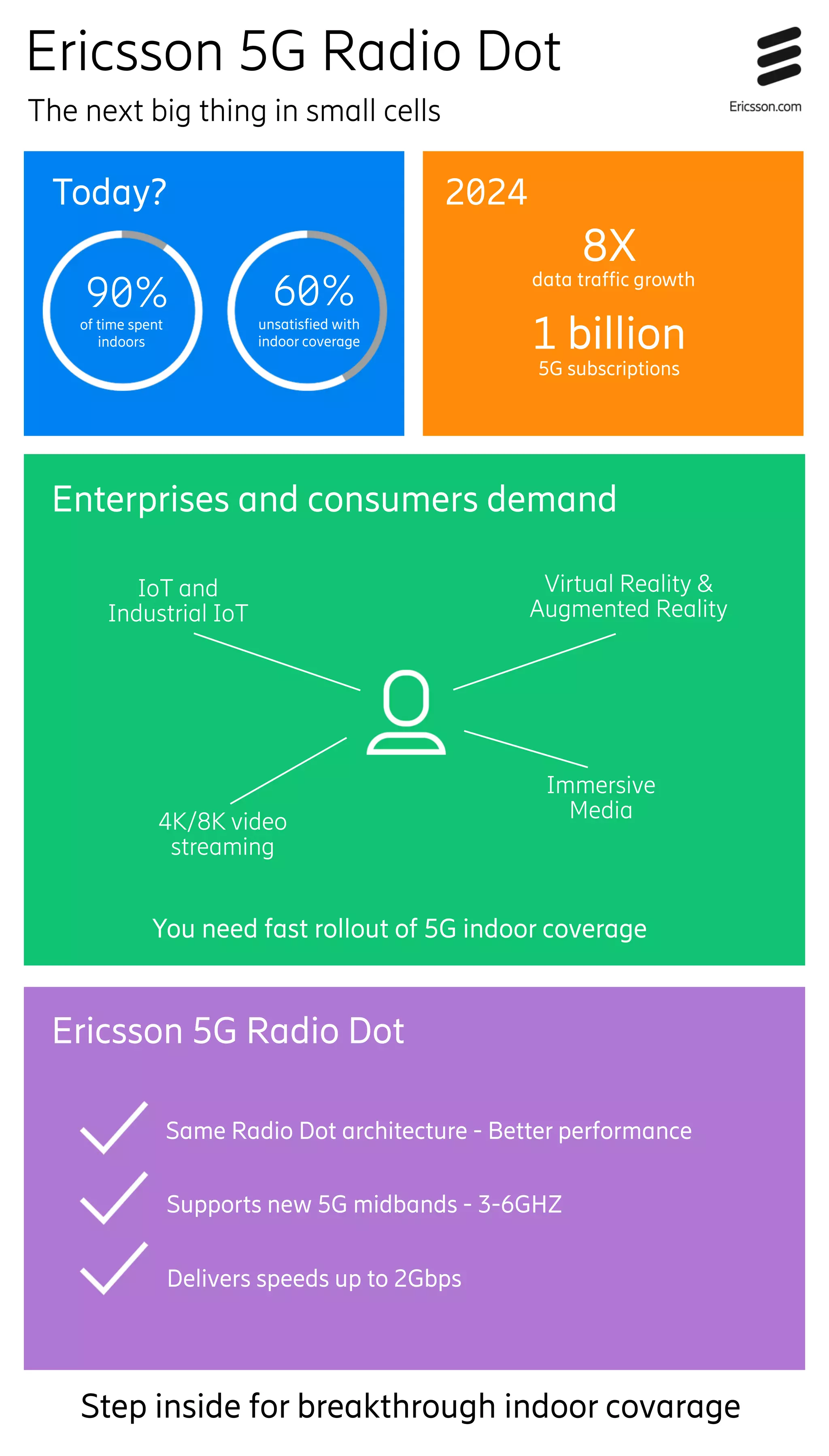 Ericsson 5G Radio Dot Infographic | PDF