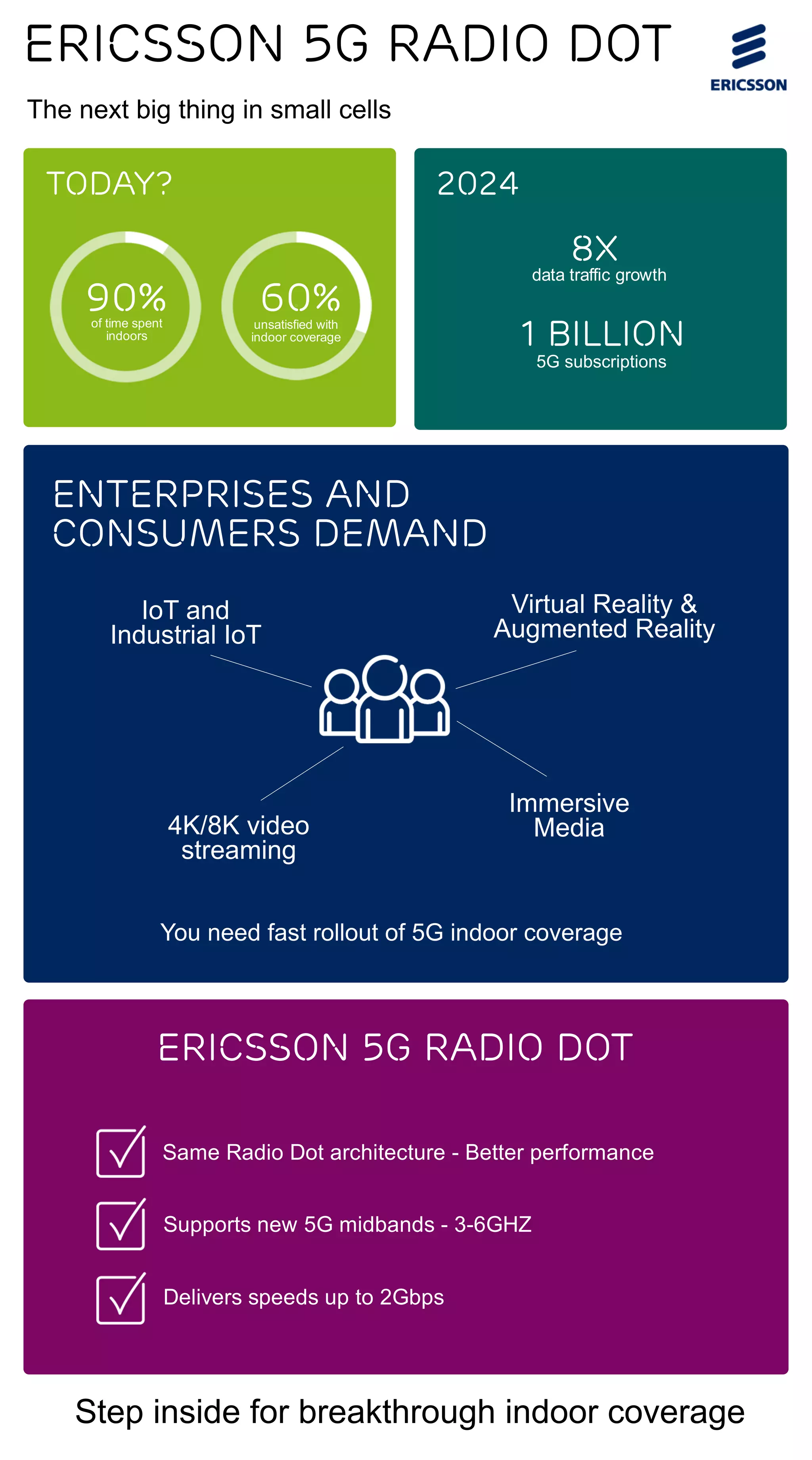 Ericsson 5G Radio Dot Infographic | PDF | Internet | Computing