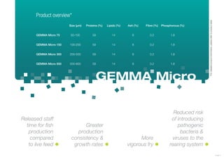 Gemma Micro- A barramundi feed solutions | PDF