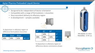 EXPLOITING THE NOSE-TO-BRAIN PATHWAY TO BYPASS THE BLOOD-BRAIN-BARRIER ...