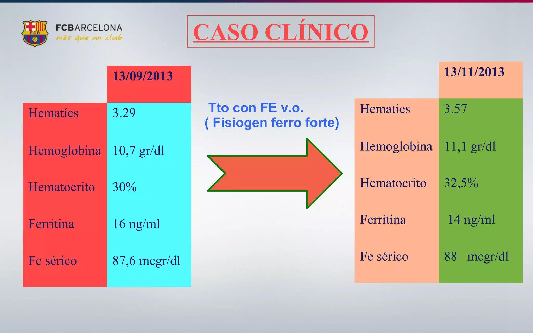 Protocolo de tratamiento de la ferropenia en el deportista | PPT