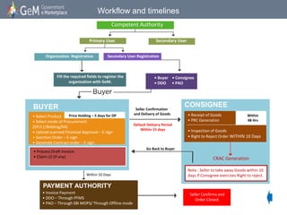 Web Based GeM Portal Government e-market place | PPTX