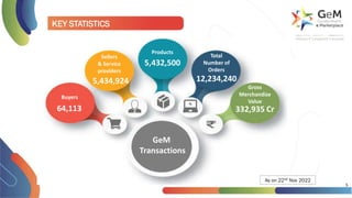 GeM_Overview_2022-PPT-New.pdf