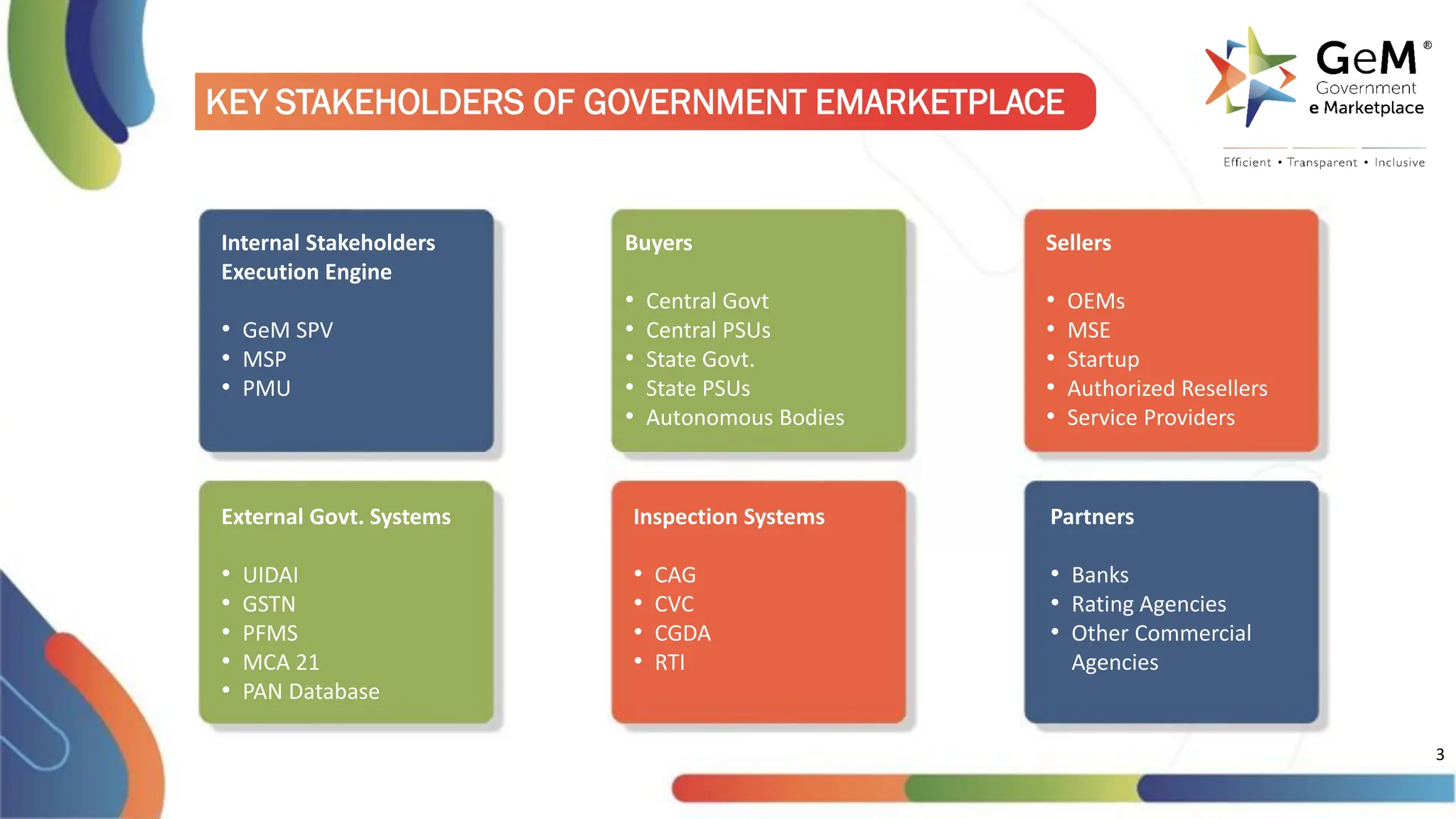 Government e Marketplace GeM Presentation | PDF