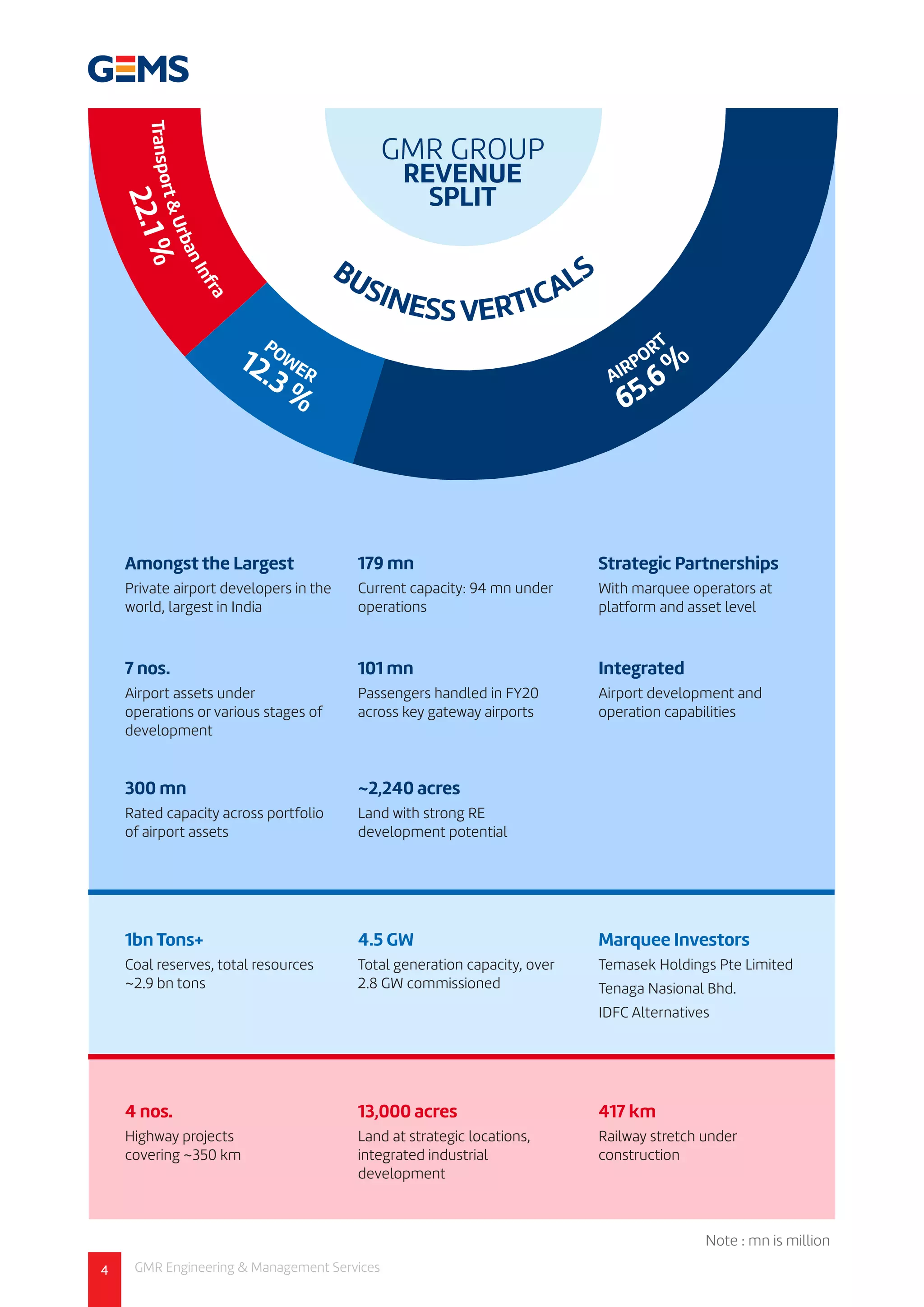 GMR ENGINEERING & MANAGEMENT SERVICES | PDF