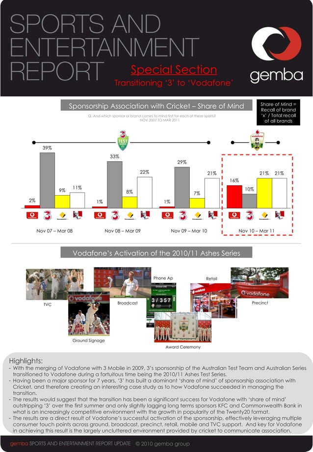 gemba Case Study - Vodafone and Cricket | PPT | Cricket | Sports