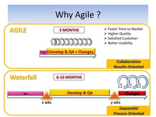 Gems of agile a glimpse of agile for senior management | PPTX