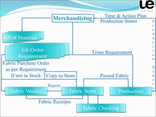 GEMSWEB Apparel ERP Software Solution | PPSX