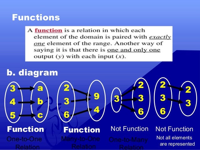 Gen Math G11 Introduction To Functions gen-math-g11-introduction-to-functions