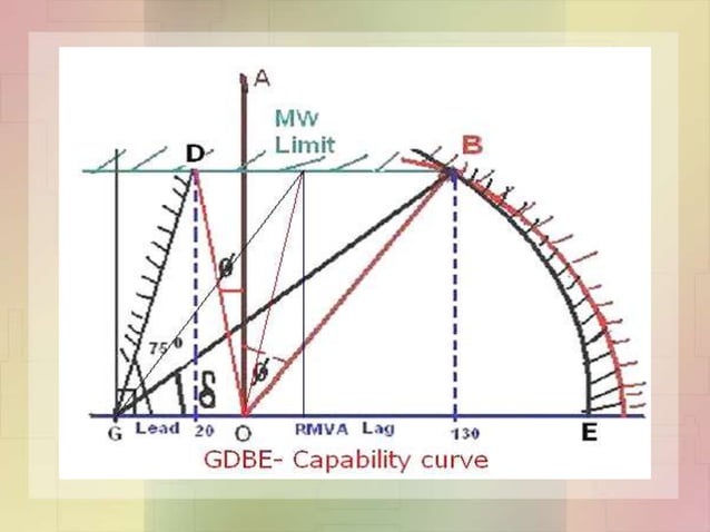 Generator capability curve | PPT