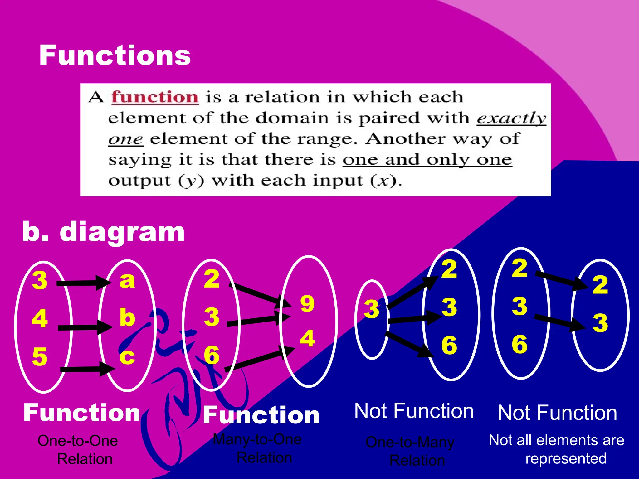 Gen. math G11(Day 1-2) - intro to functions.ppt