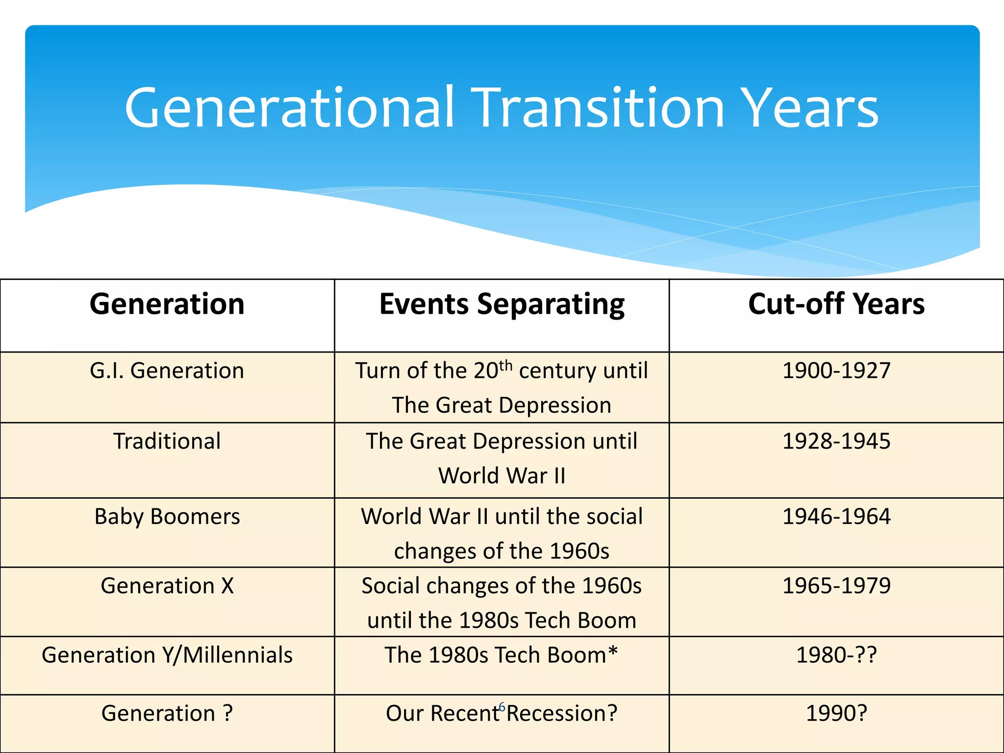 Understanding Generational Differences | PPT
