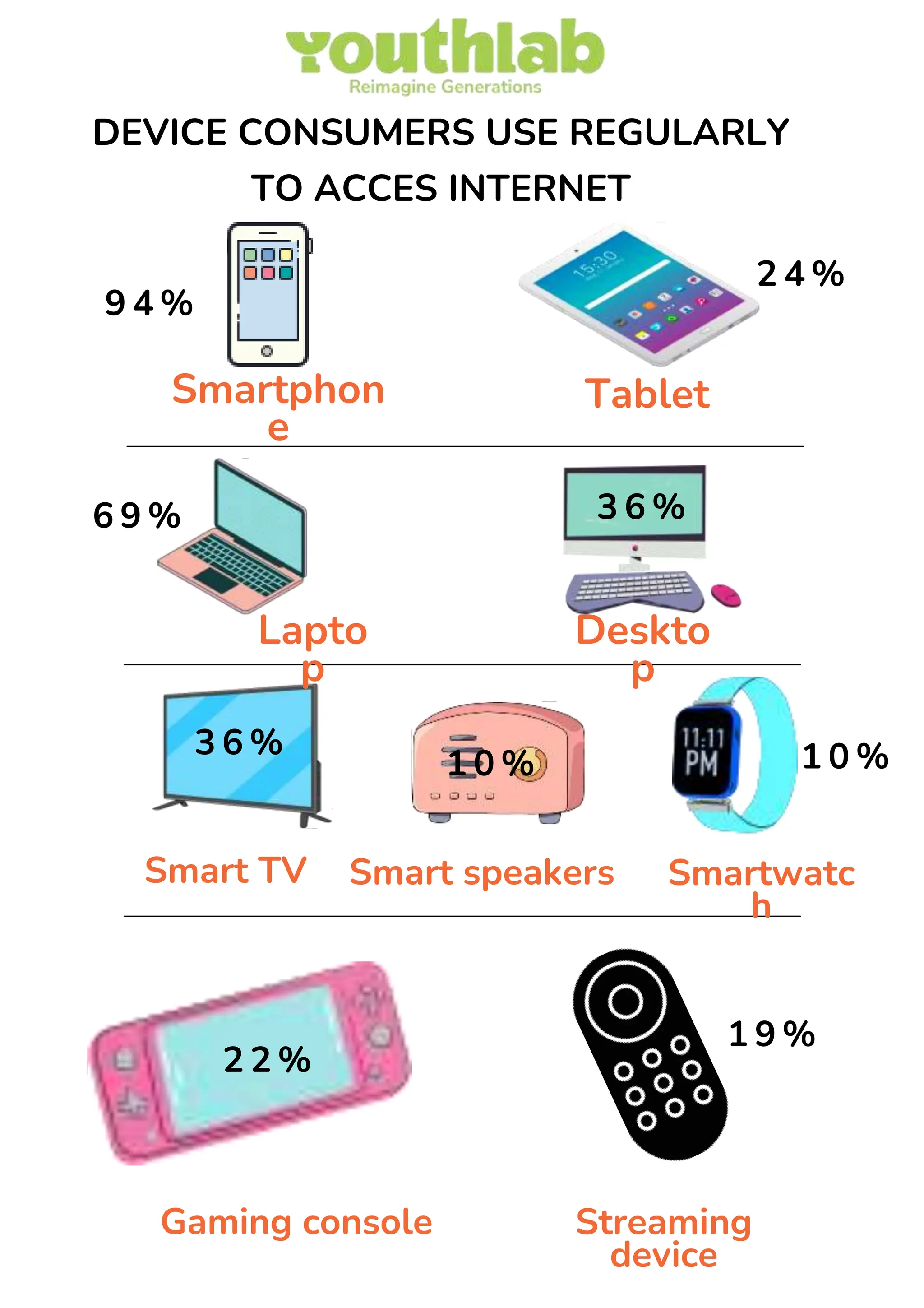 Youthlab Indonesia Gen-Z Lifestyle Chart | PDF