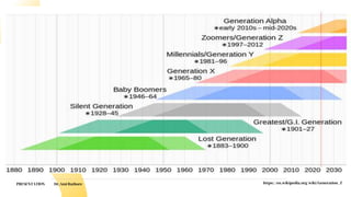 Concept of Generation-z and use of social media | PPTX