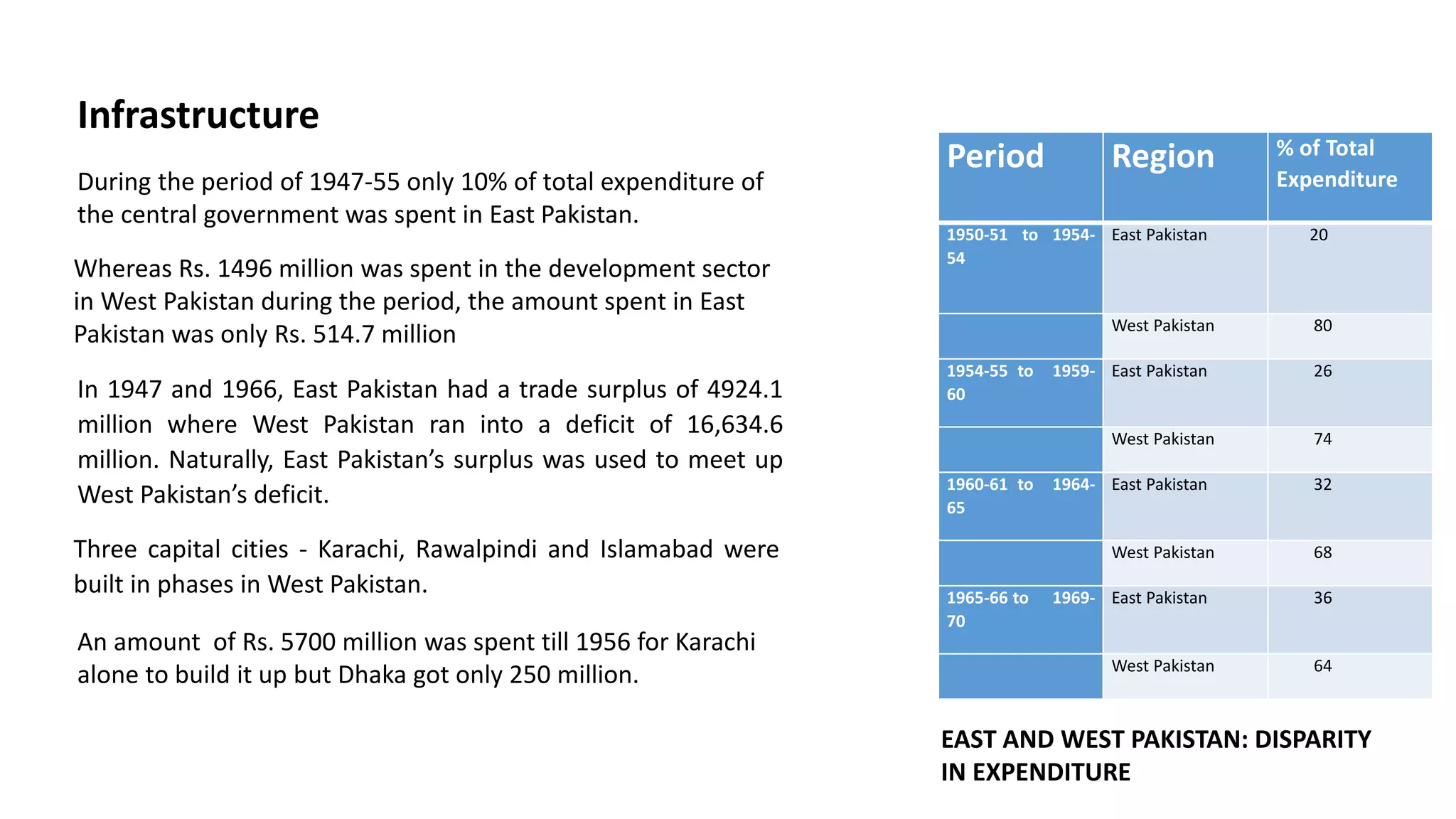 Political and Socio-economic Exploitation of East Pakistan by West ...