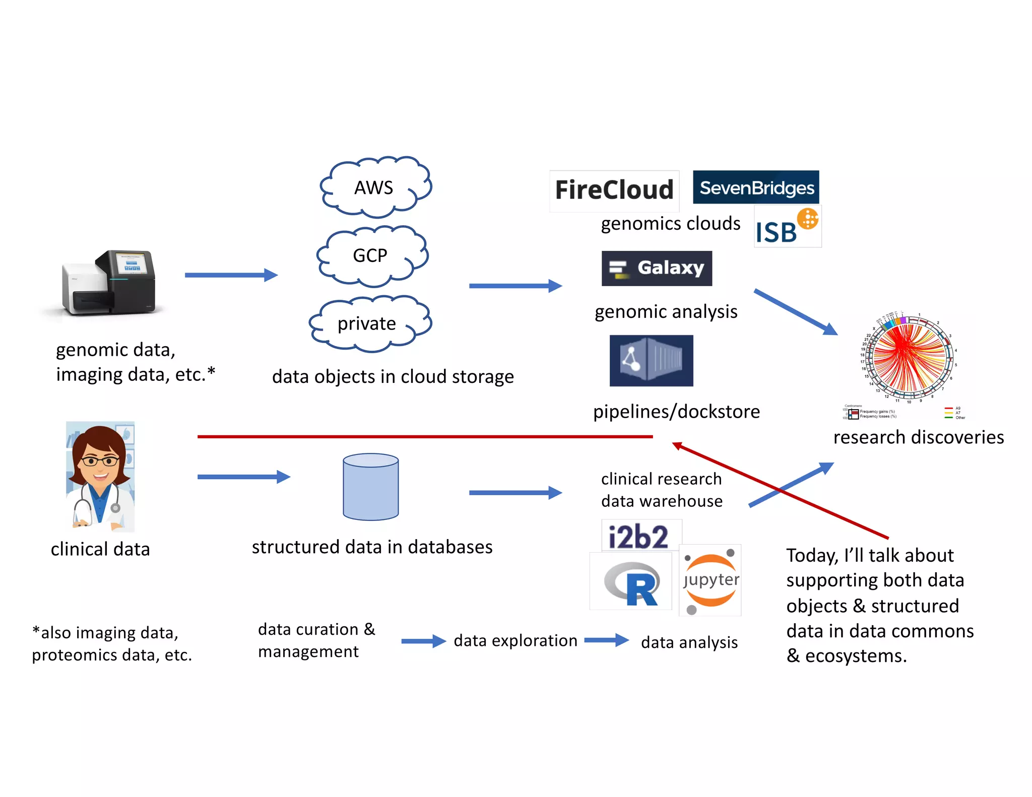 A Gen3 Perspective of Disparate Data | PDF | Databases | Computer Software and Applications