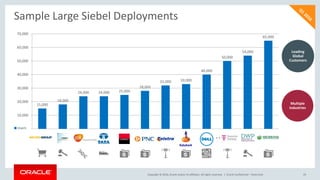 Siebel CRM Strategy & Roadmap | PDF