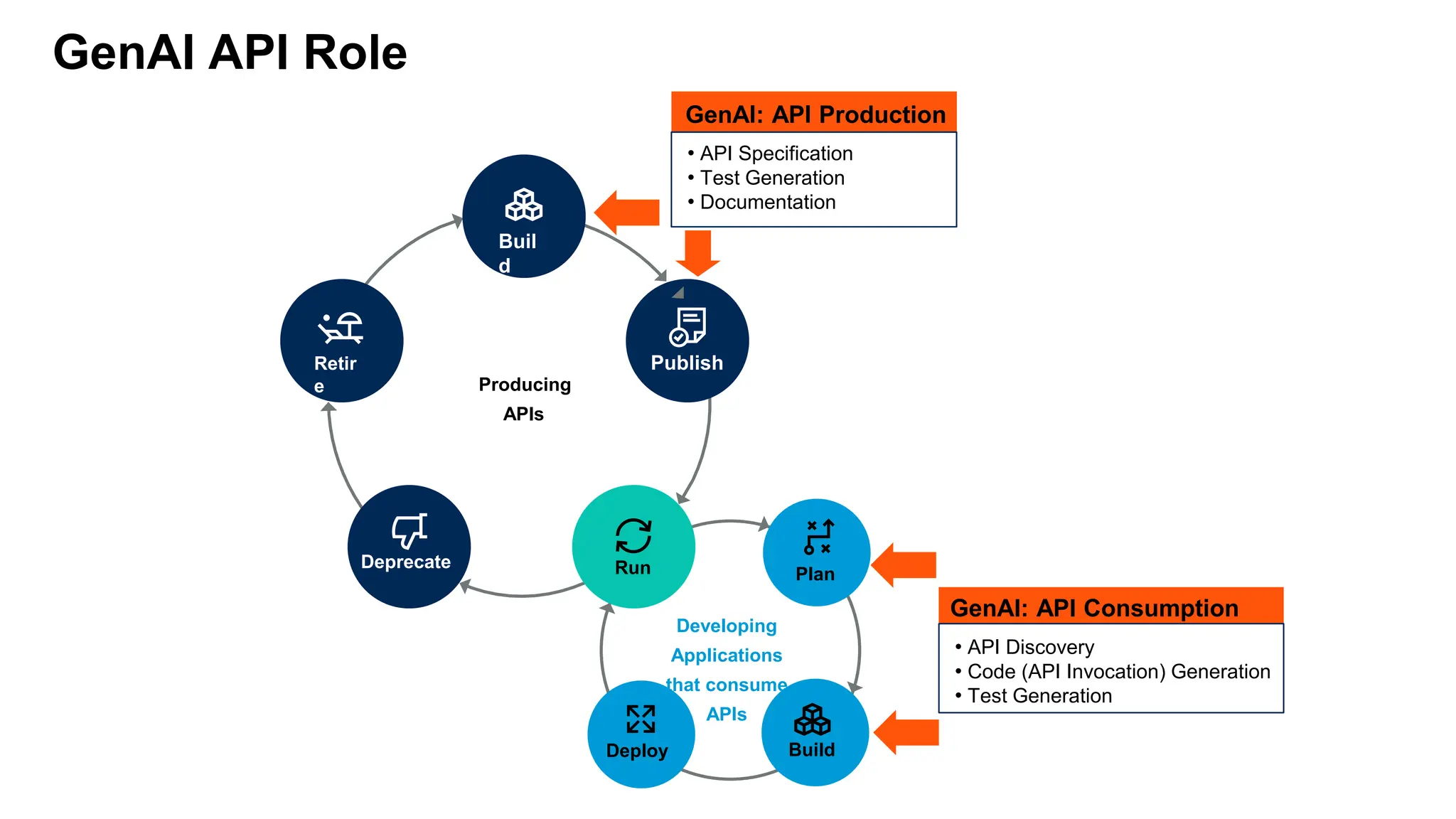 GenAI: Producing and Consuming APIs by Paul Dumas, Gartner | PPT