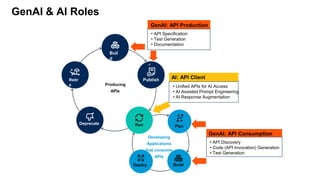 GenAI: Producing and Consuming APIs by Paul Dumas, Gartner | PPTX
