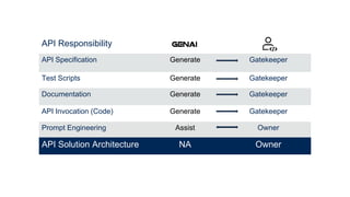 GenAI: Producing and Consuming APIs by Paul Dumas, Gartner | PPTX