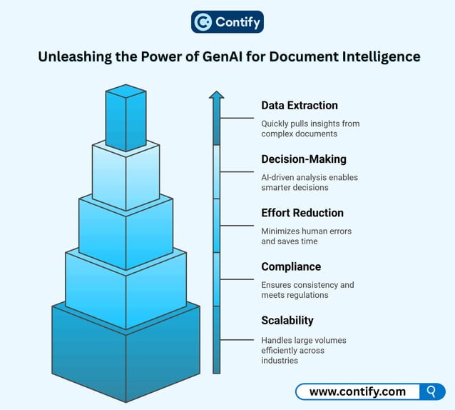 Unleashing the Power of GenAI for Document Intelligence | PDF