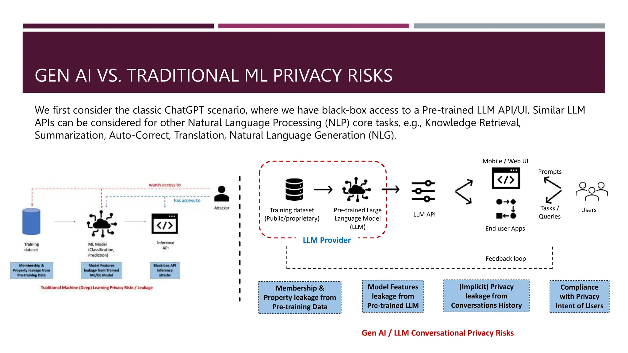 Gen AI: Privacy Risks of Large Language Models (LLMs) | PPTX | Computing | Technology & Computing