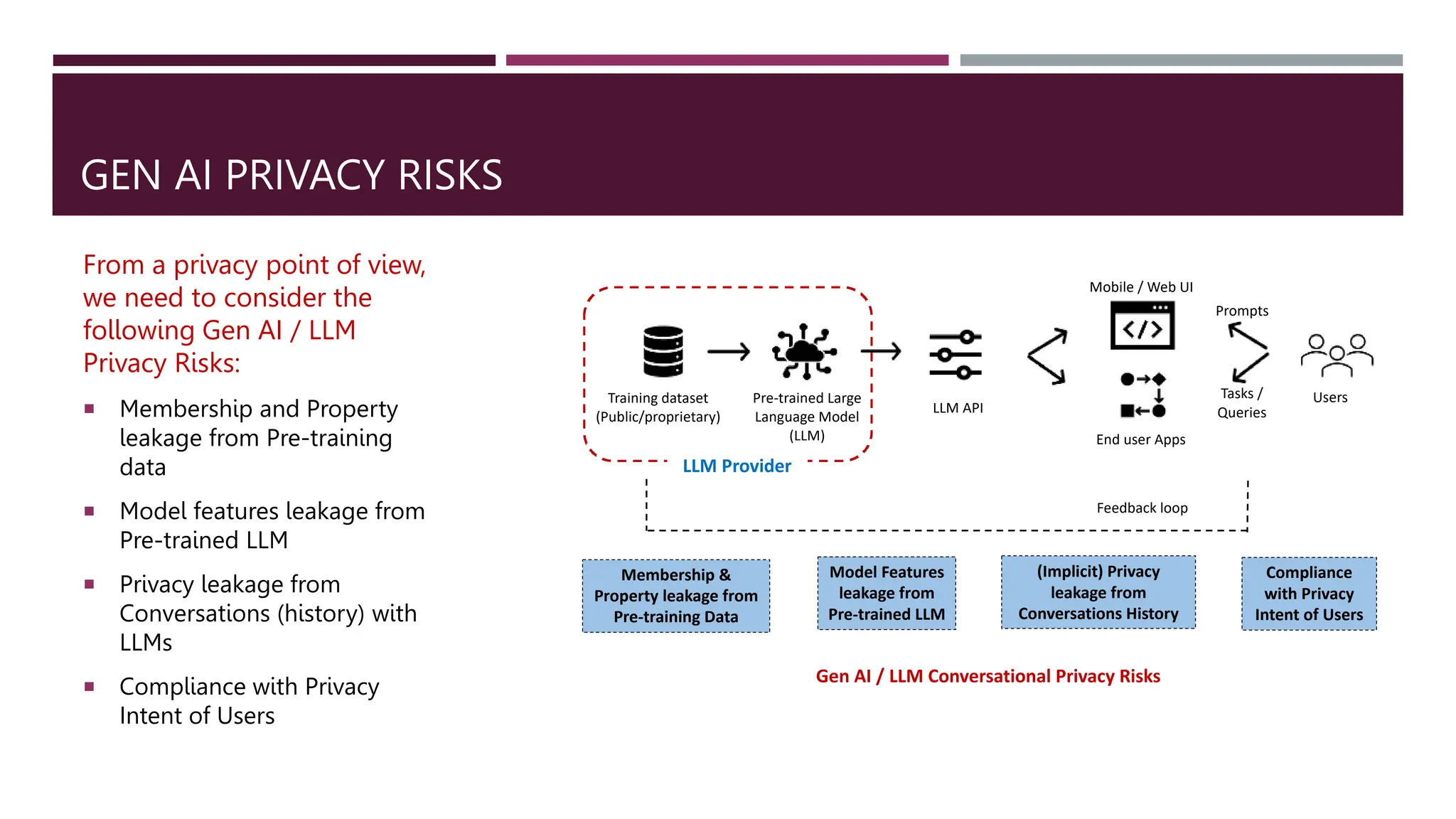 Gen AI: Privacy Risks of Large Language Models (LLMs) | PPTX