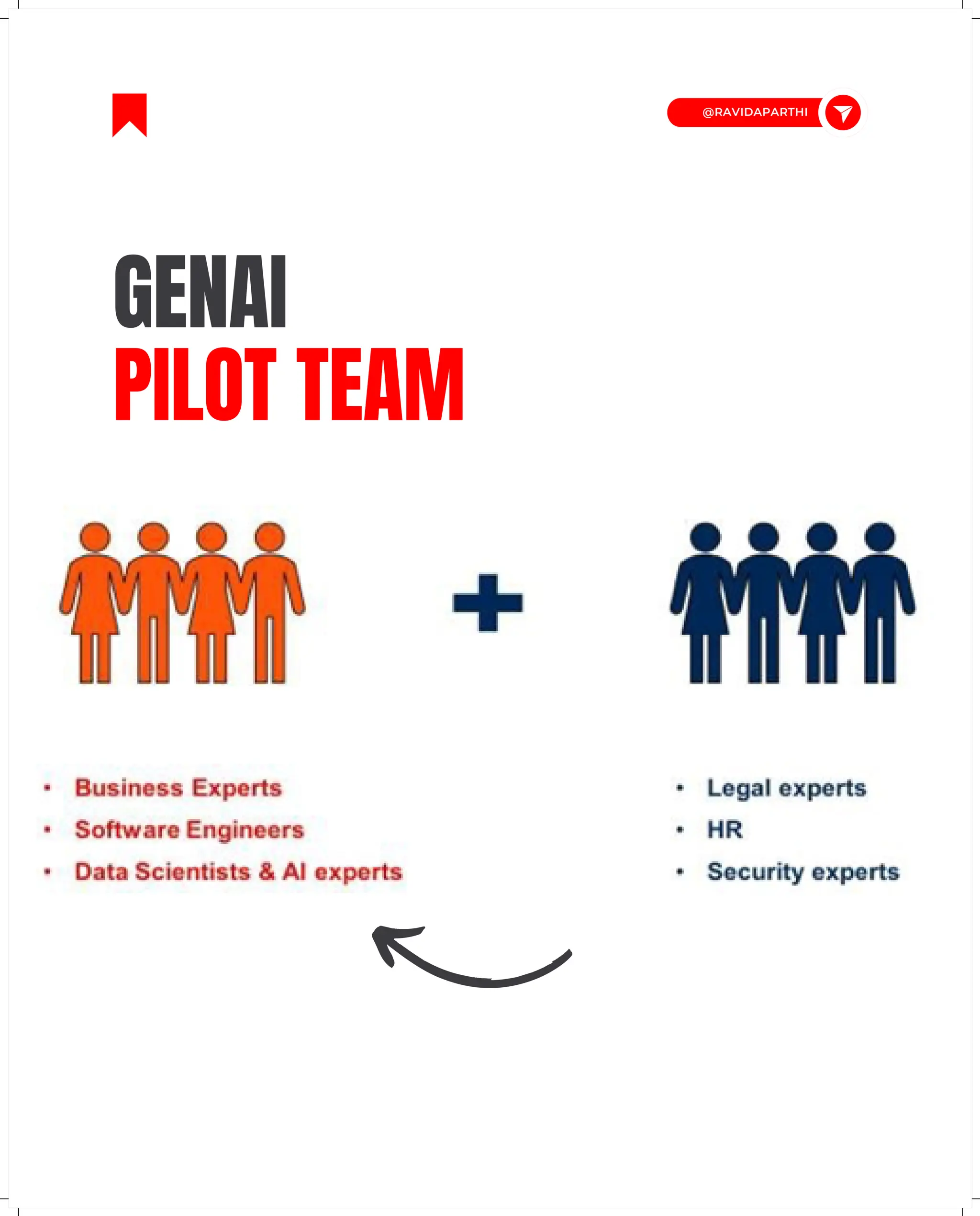 GenAI Pilot Implementation in the organizations | PDF