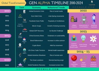 Gen Alpha Timeline 2010-2024.pdf