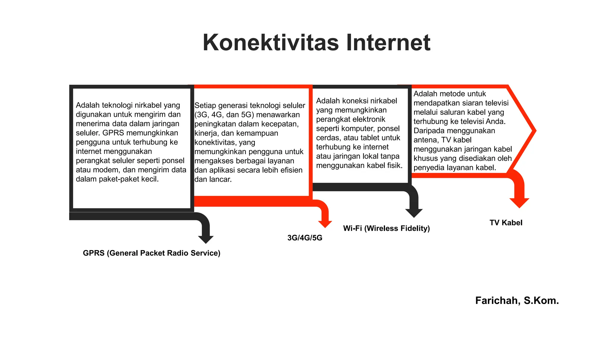 Jaringan Komputer dan Internet Kelas 10 | PDF