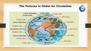 General Circulation of the Atmosphere | PPTX