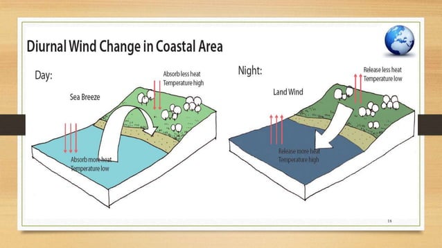 General Circulation of the Atmosphere | PPTX | Weather | Science