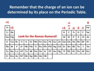 Naming and Writing Formula of Compounds.pptx
