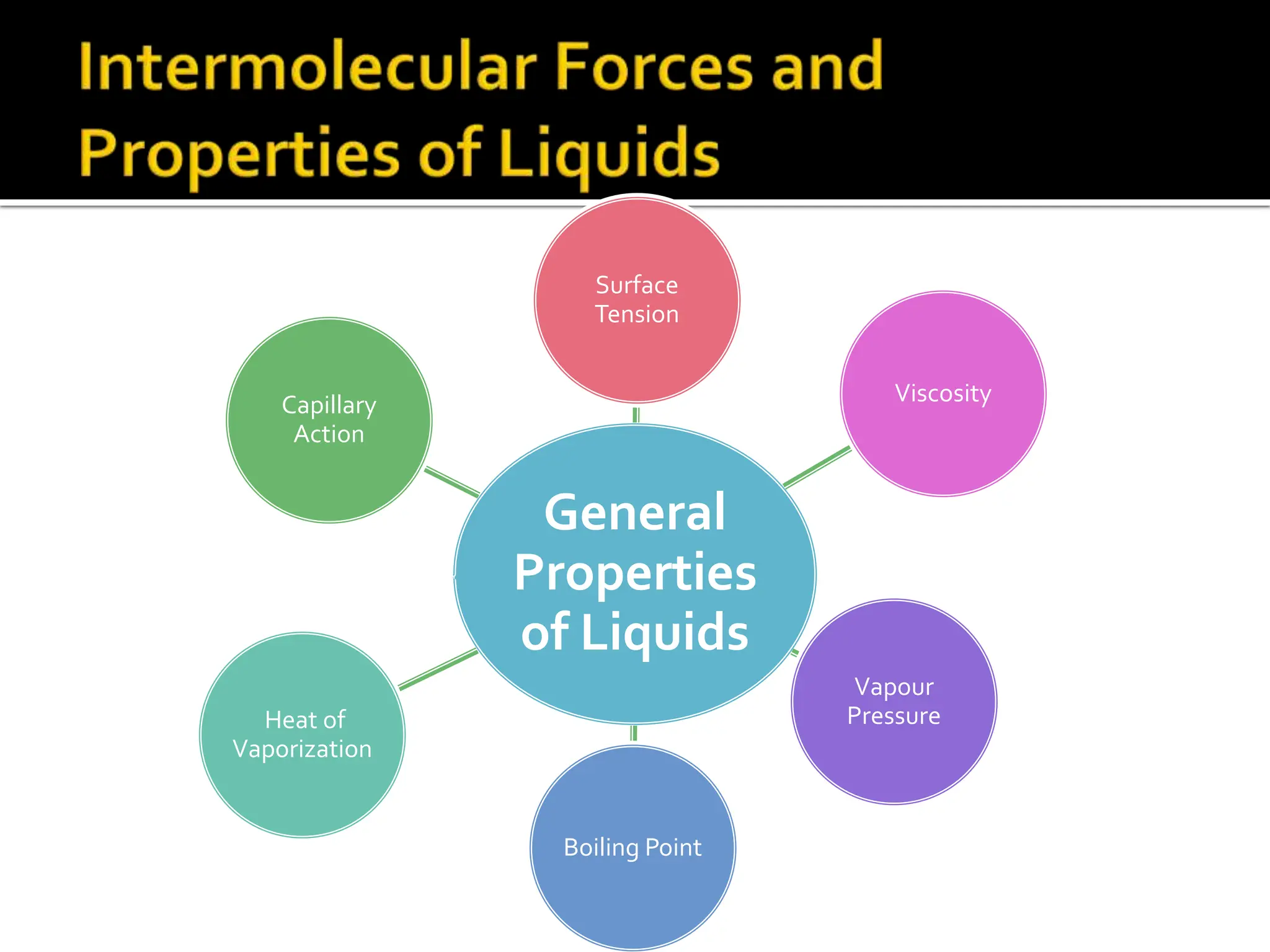 General Chemistry II] Intermolecular Forces | PPTX