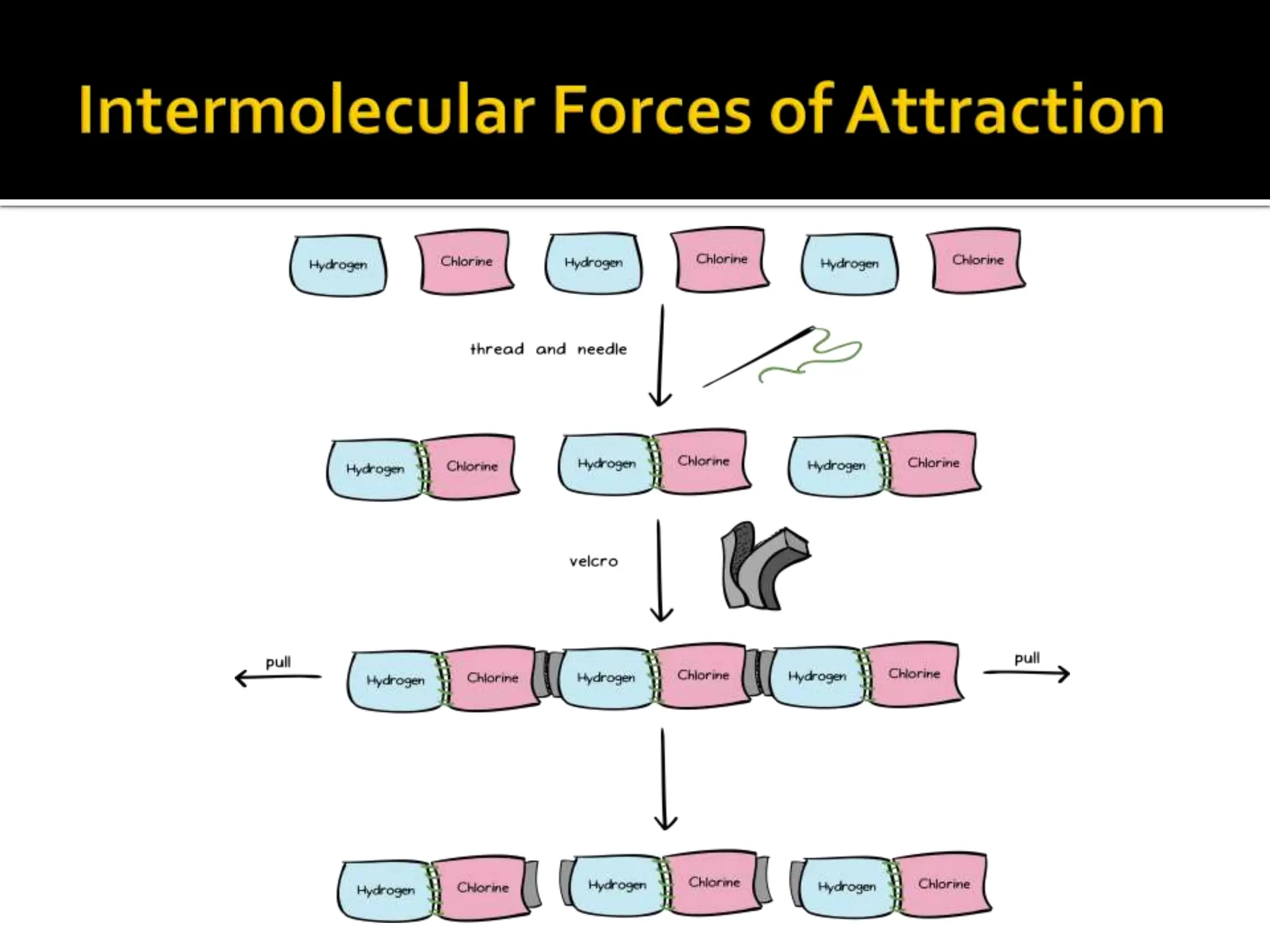General Chemistry II] Intermolecular Forces | PPTX