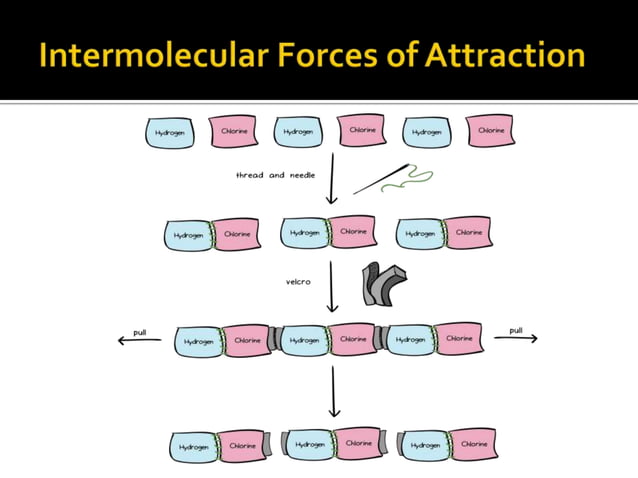 General Chemistry II] Intermolecular Forces | PPTX