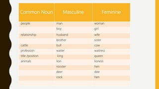 Gender | PPTX | Education