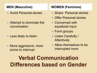 Male Vs Female Communication Differences