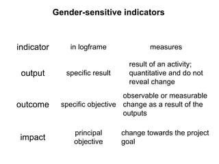 Gender and disaster risk reduction: Monitoring and evaluation | PPT