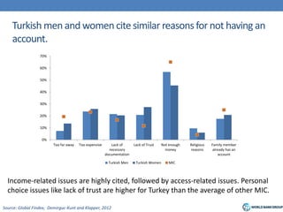 Gender gap-in-use-of-financial-services-in-turkey-by-ana-maria-munoz-wb ...