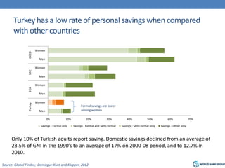 Gender gap-in-use-of-financial-services-in-turkey-by-ana-maria-munoz-wb ...