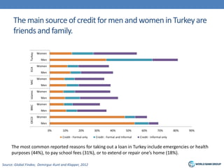 Gender gap-in-use-of-financial-services-in-turkey-by-ana-maria-munoz-wb ...
