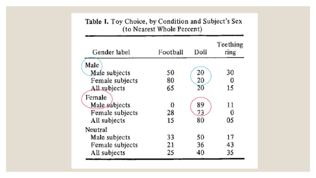 Gender kohlberg | PPTX