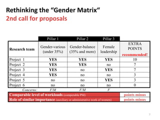 GEECCO PROJECT_Gender matrix ZETA programme. | PDF